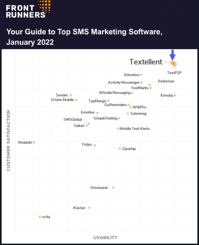 Textellent Chosen for Top Spot in 2022 FrontRunner Report by Gartner’s Software Advice - Textellent